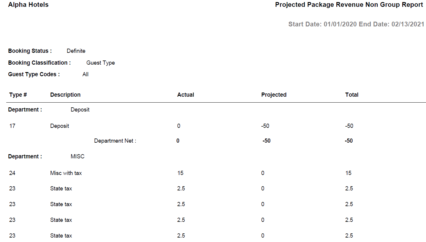 Projected Package Revenue