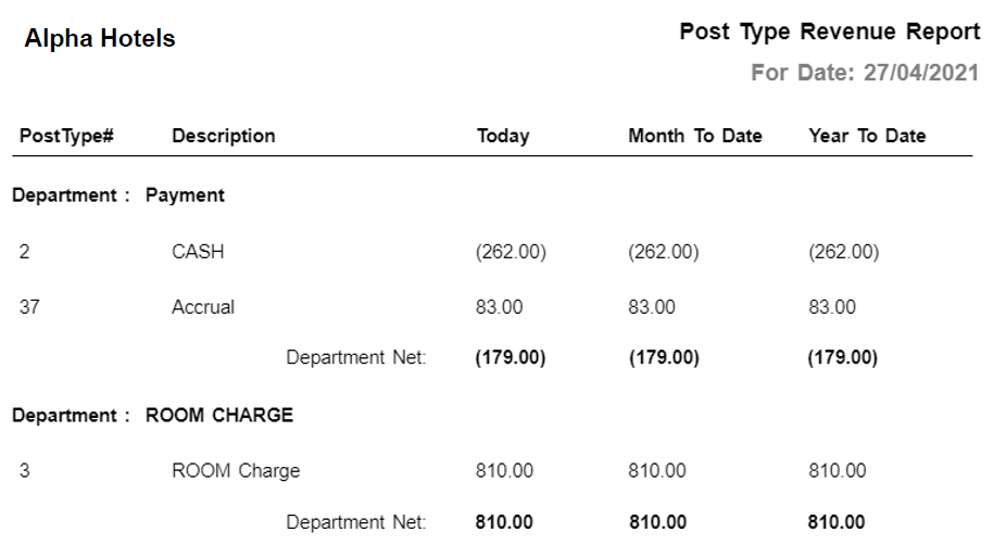 Revenue by Post Type